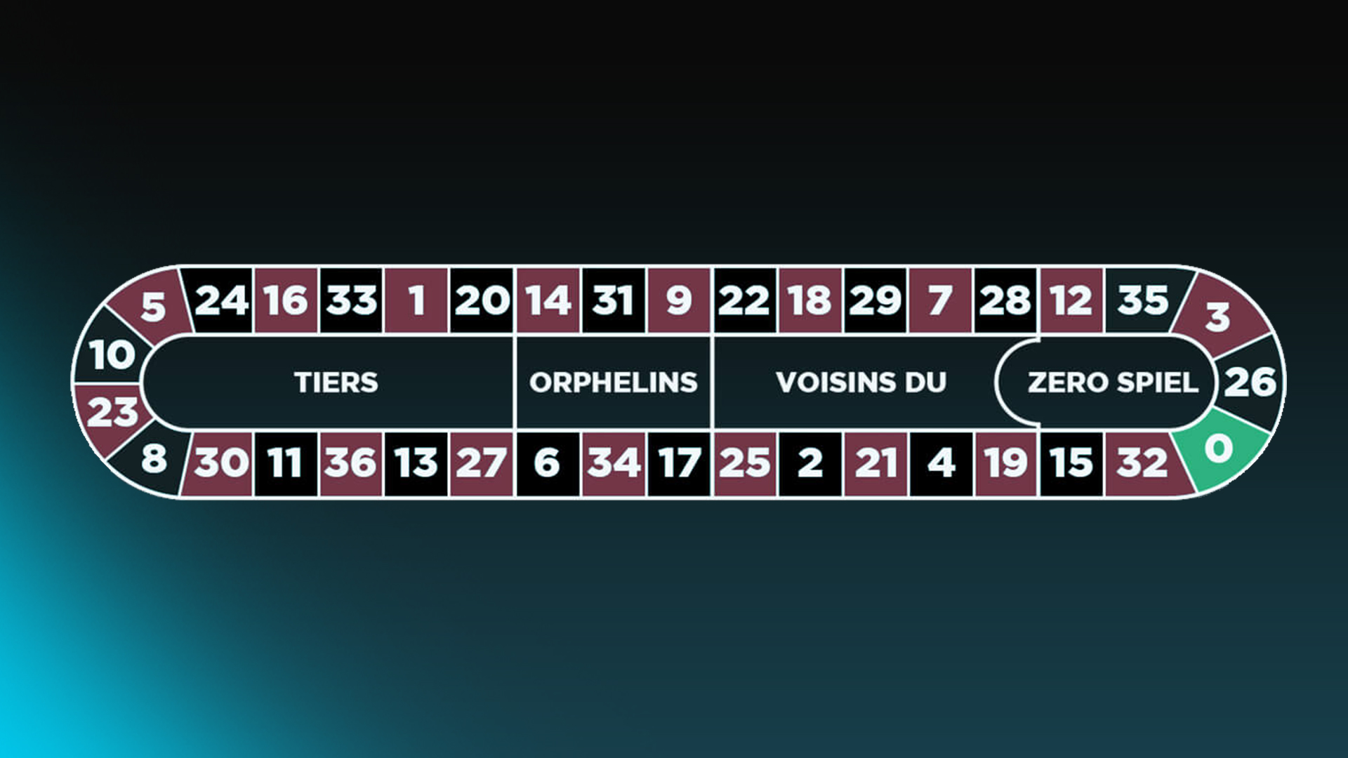 A Definitive Guide to Roulette Bets | 21.co.uk